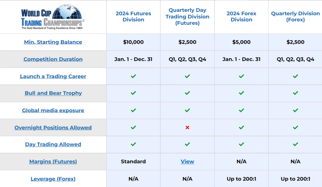 Enter Now | World Cup Trading Championships